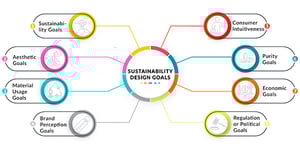 Sustainable Packaging Design