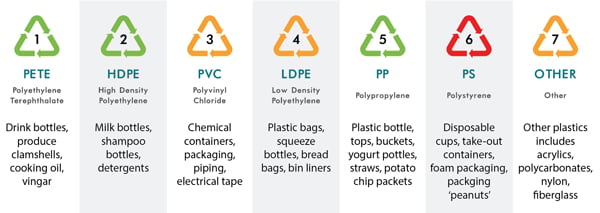 Understanding the Different Types of Plastic Recycling